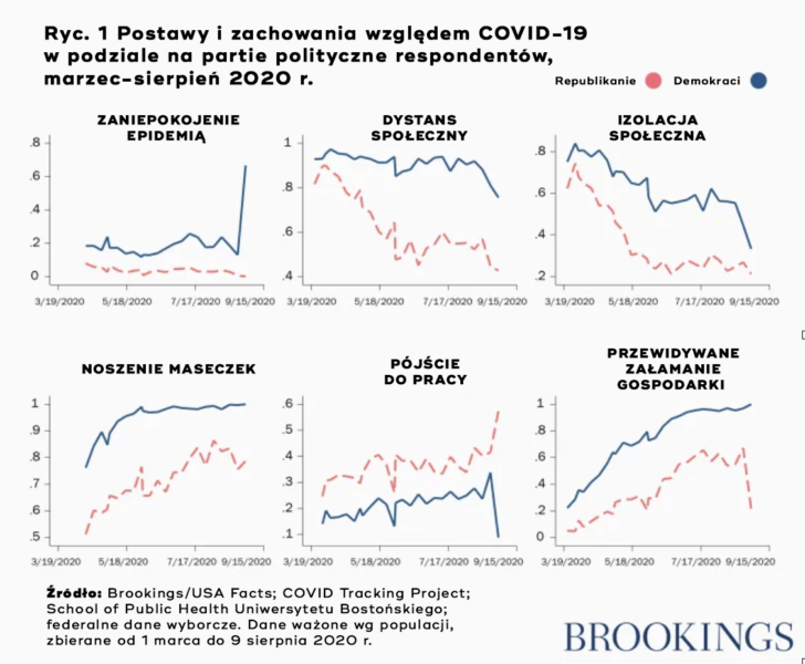 Jonathan ROTHWELL, Christos MAKRIDIS: Stany republikańskie lepiej ...