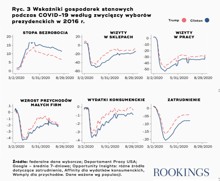 Jonathan ROTHWELL, Christos MAKRIDIS: Stany republikańskie lepiej ...